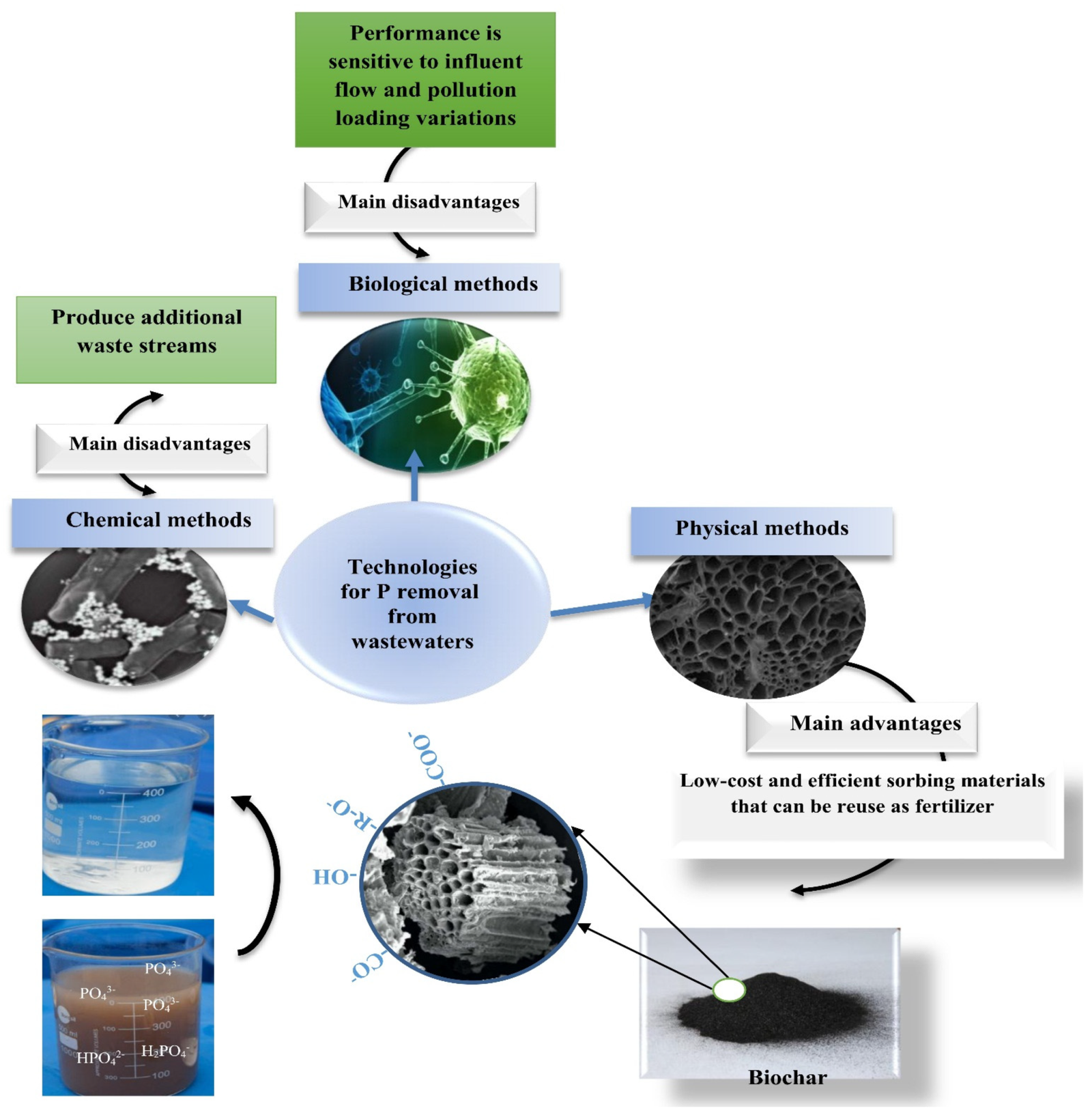 Biochar for Phosphate Removal from Water - Water & Wastewater